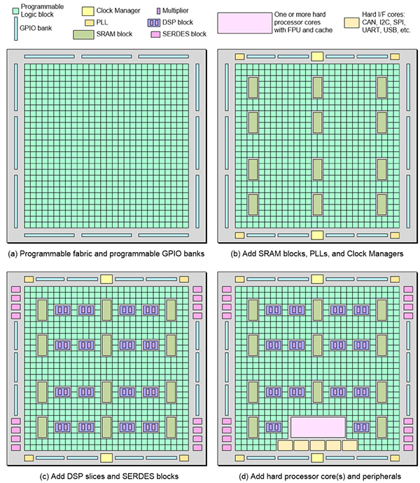 Microchip Technology FPGA 개요 | DigiKey